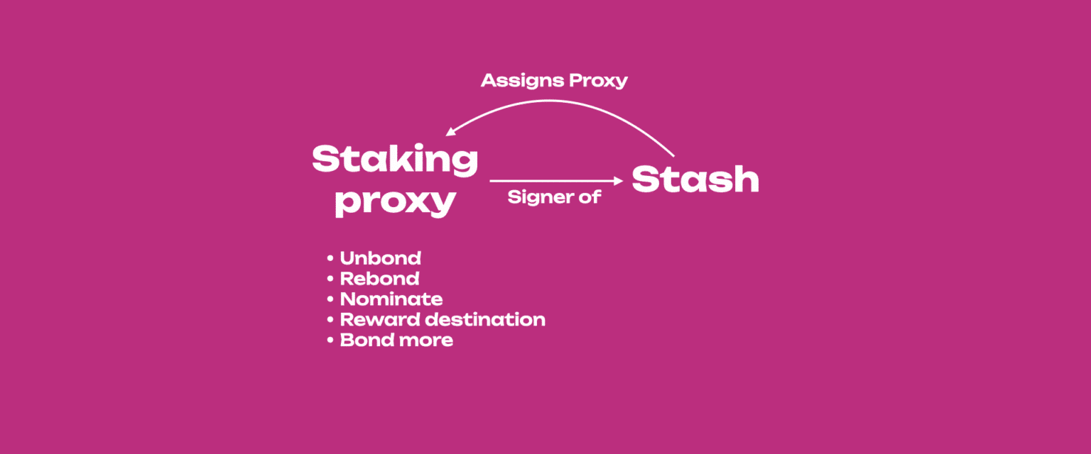 Polkadot Staking: How to Stake DOT in 2026