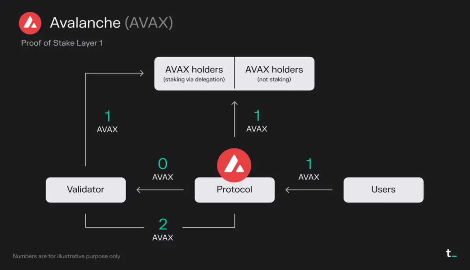 How to Earn Rewards with AVAX Staking in 2025