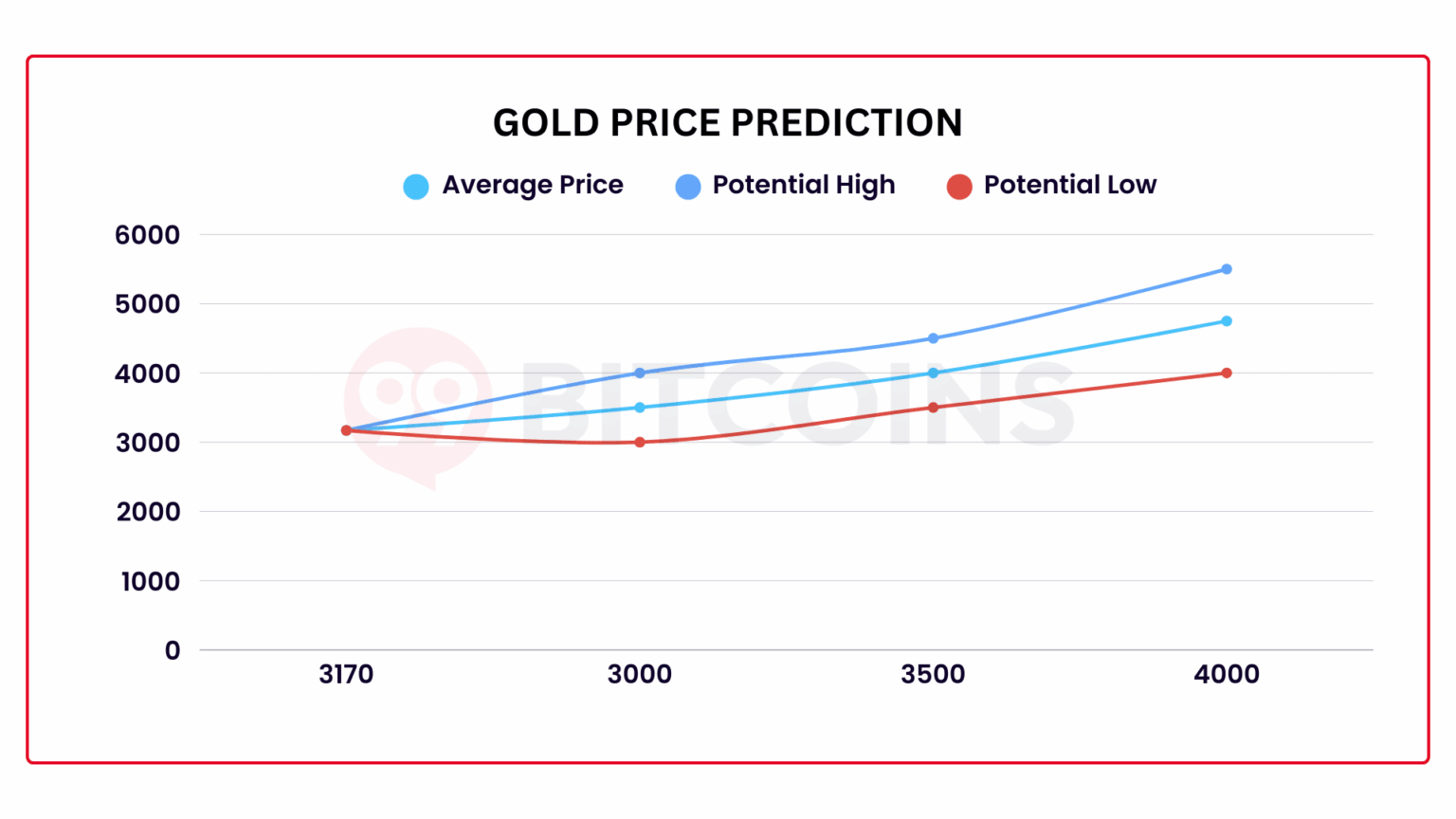 Gold (XAU) Price Prediction 2025-2030