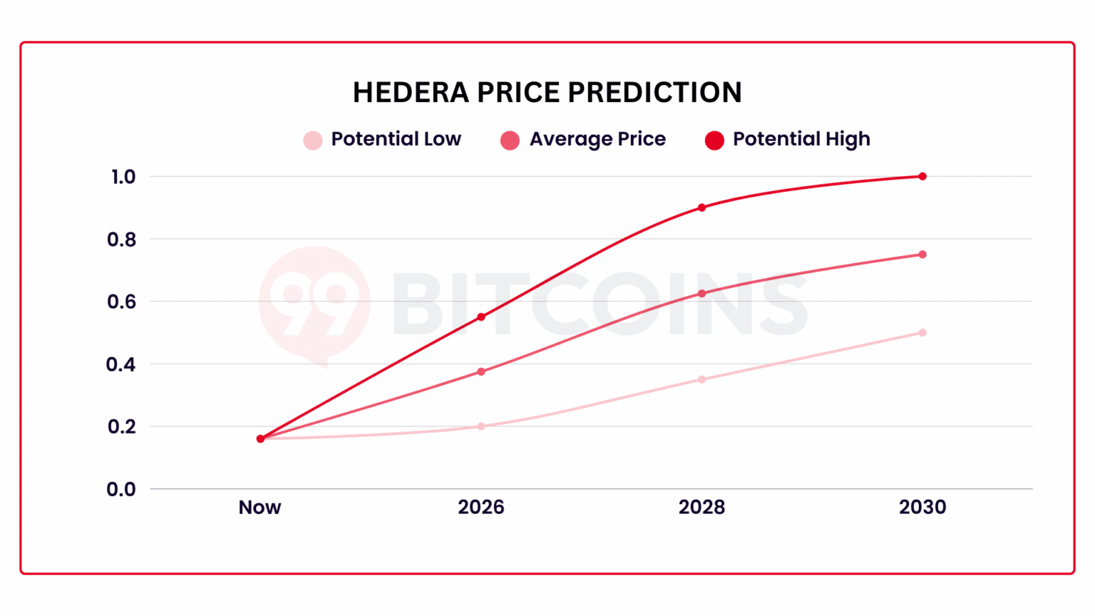 Hedera (HBAR) Price Prediction 2025-2030
