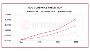 Mog Coin ($MOG) Price Prediction 2025, 2026, 2030 - 99Bitcoins