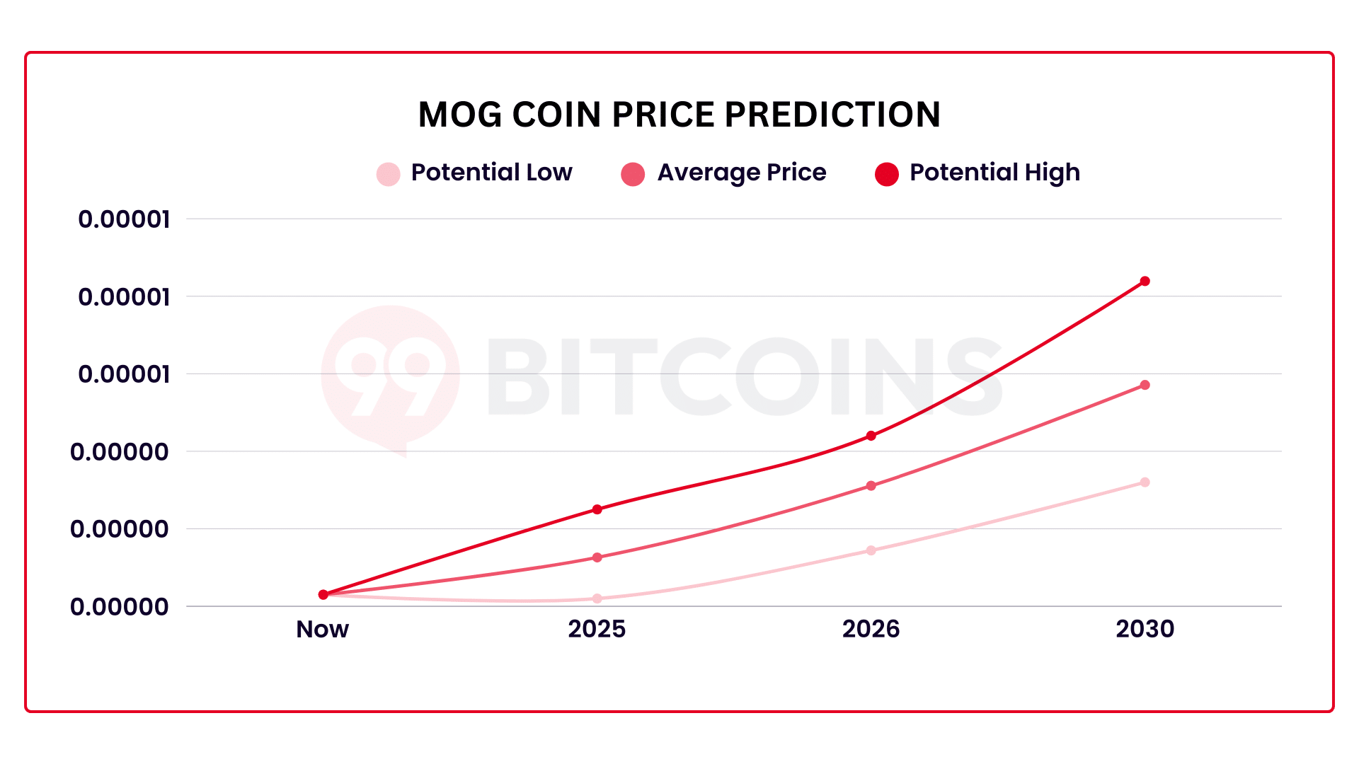 Mog Coin ($MOG) Price Prediction 2025, 2026, 2030 - 99Bitcoins