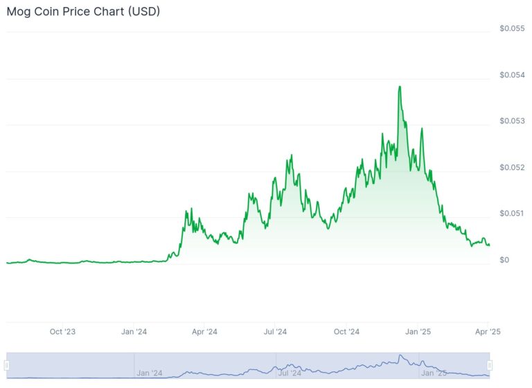 Mog Coin ($MOG) Price Prediction 2025, 2026, 2030 - 99Bitcoins