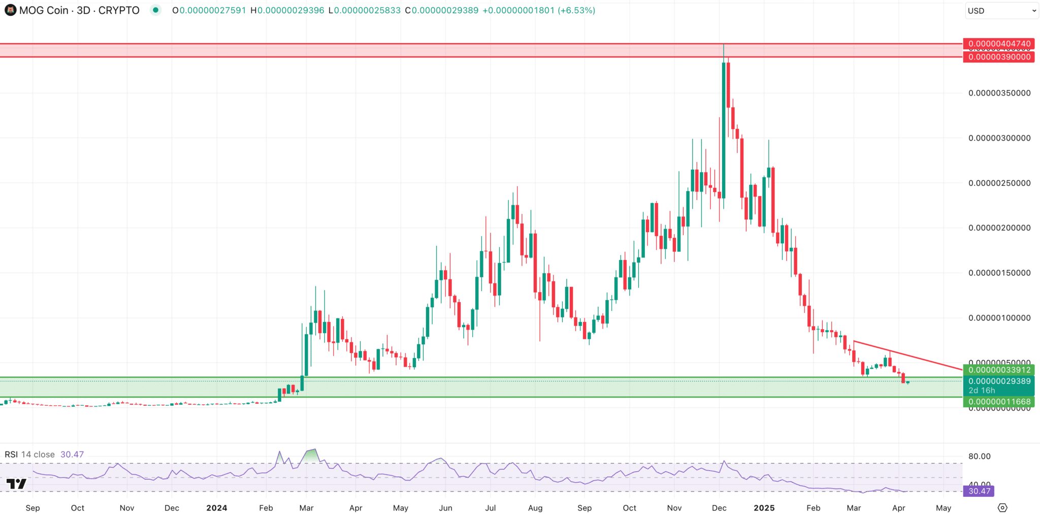 Mog Coin ($MOG) Price Prediction 2025, 2026, 2030 - 99Bitcoins