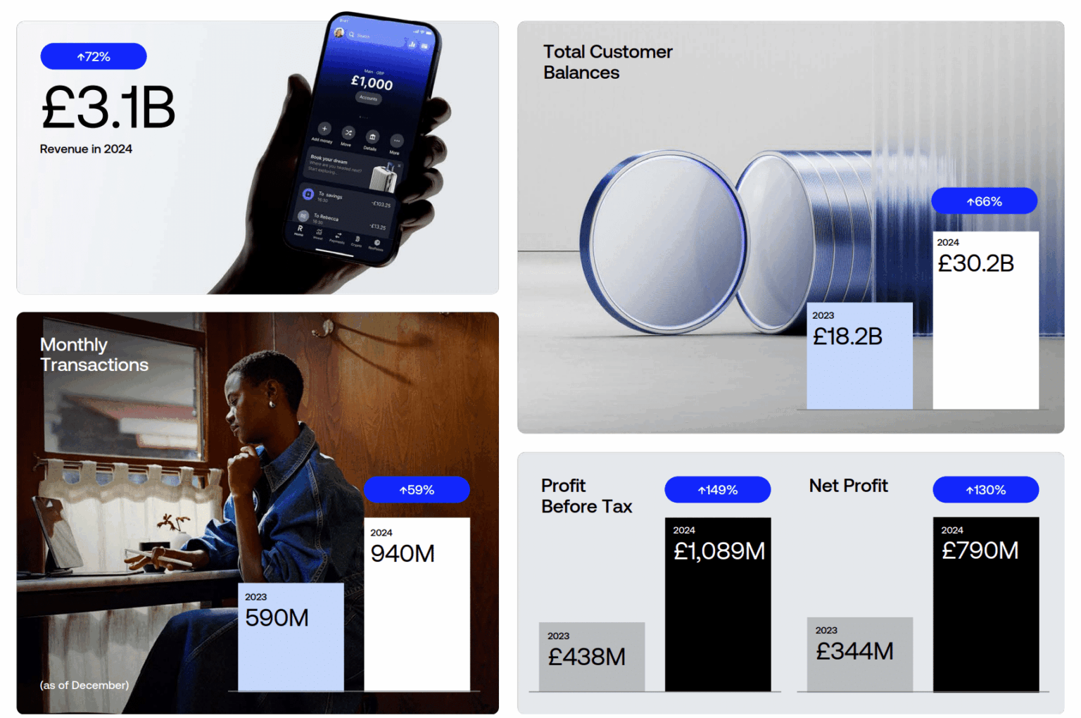 Revolut Sees 72% Revenue Growth Driven By Digital Asset Trading ...