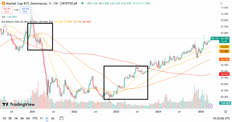 What is Bitcoin Dominance in 2025? Definition & How to Trade It