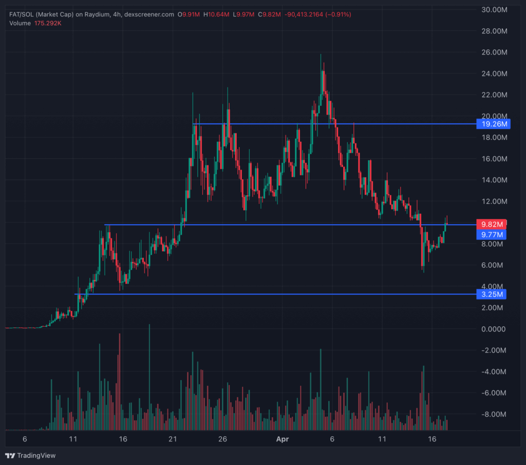 Viral Success Locked In as $FAT Crypto is April's Hottest Meme