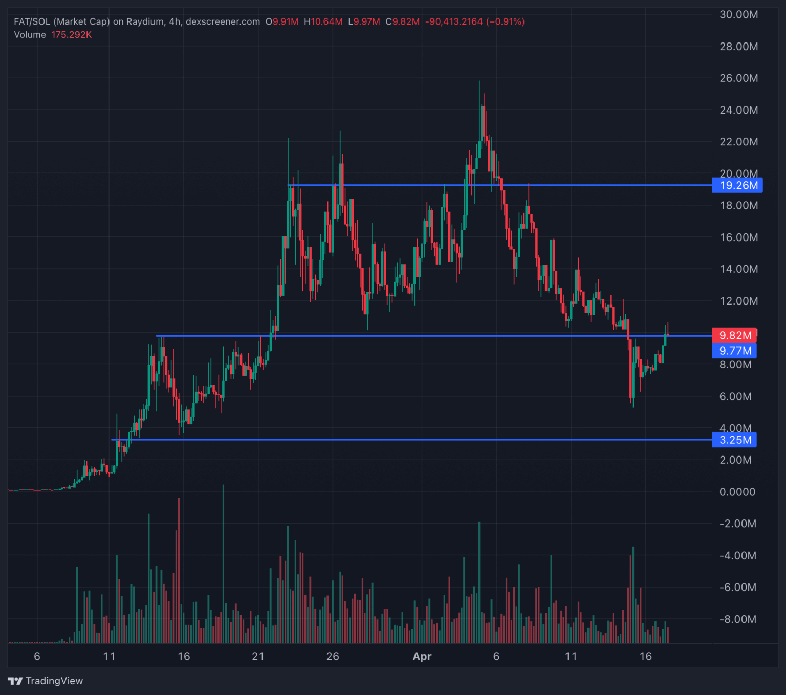 Viral Success Locked In as $FAT Crypto is April's Hottest Meme