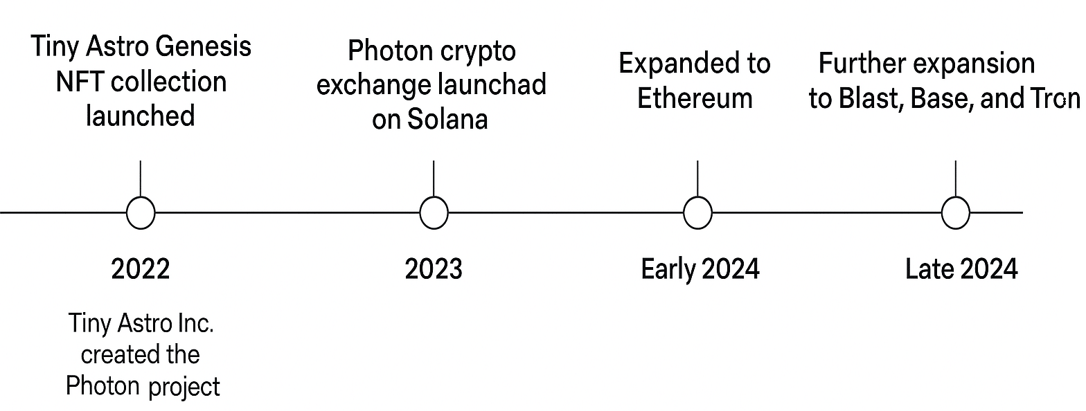 What is Photon Crypto? Beginner's Guide to Photon DEX