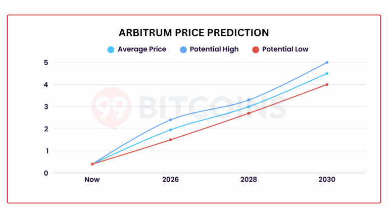 Arbitrum (ARB) Price Prediction 2026 –2030