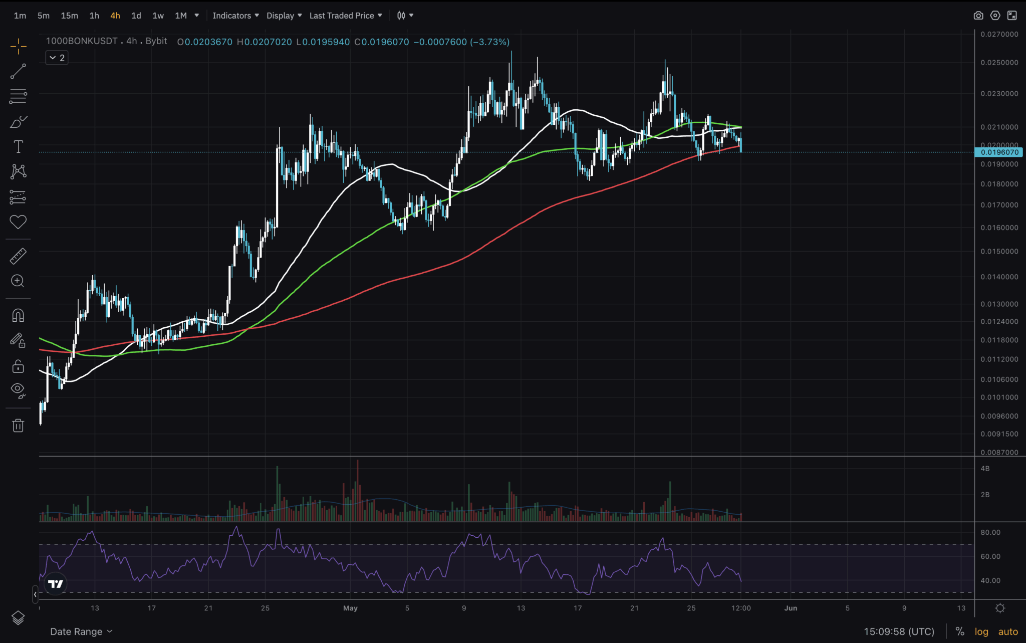 Is This The End of BONK? Technical Analysis Gives Warning Signs ...