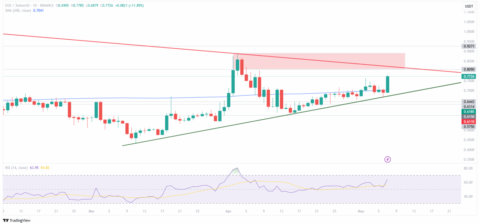 EOS Crypto Is Becoming $A on May 14: EOS Price Pumps 12%