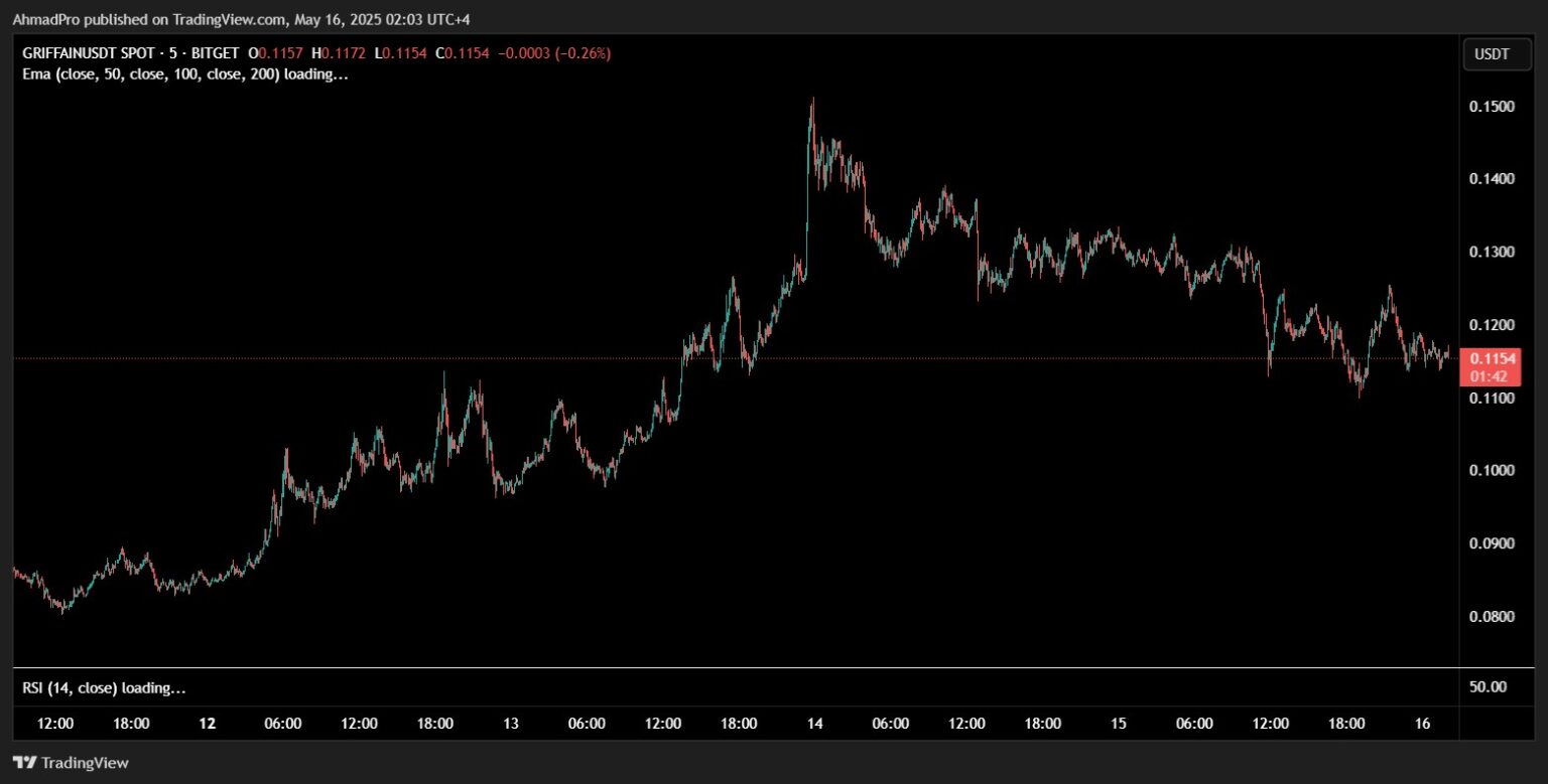 Griffain Crypto Made Its Biggest Candle in Months – What It Means ...