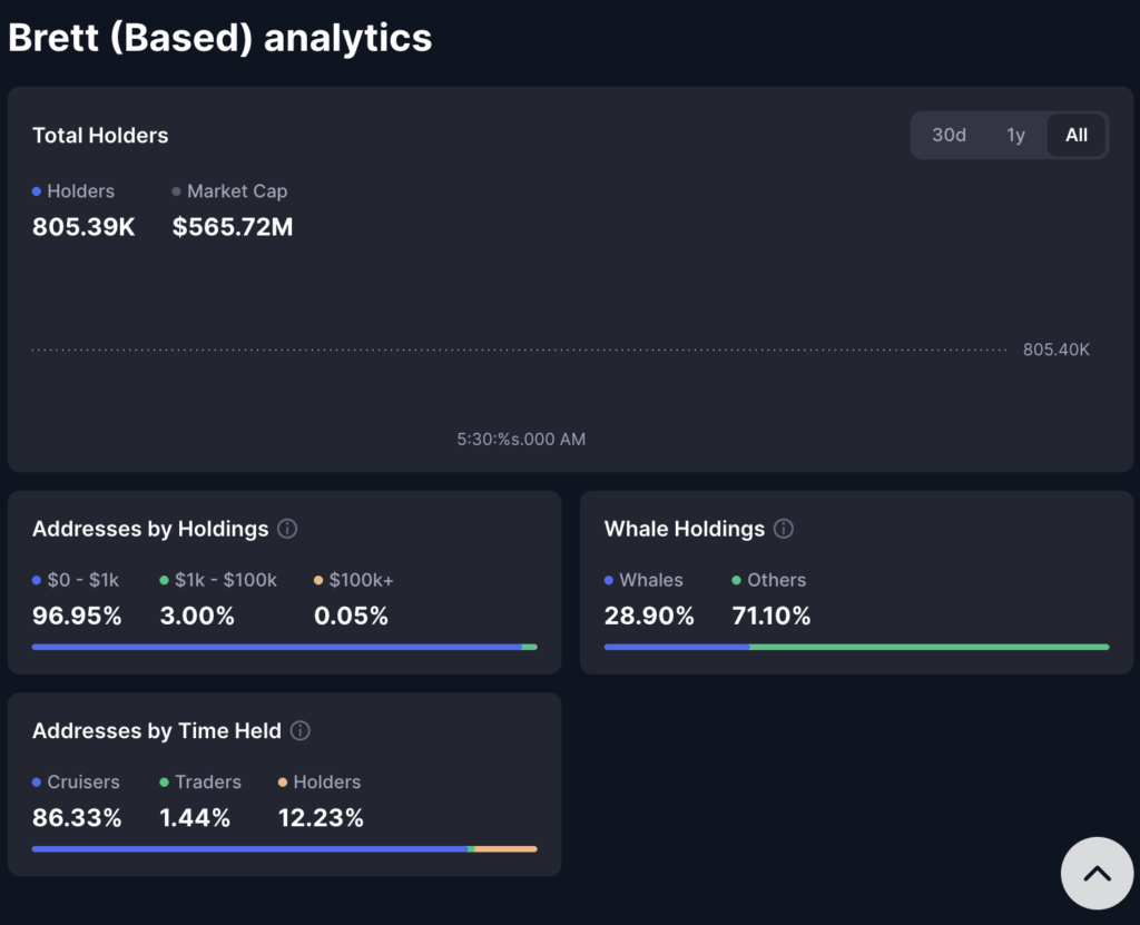 What is Brett (BRETT) Meme Coin: A Beginner's Guide