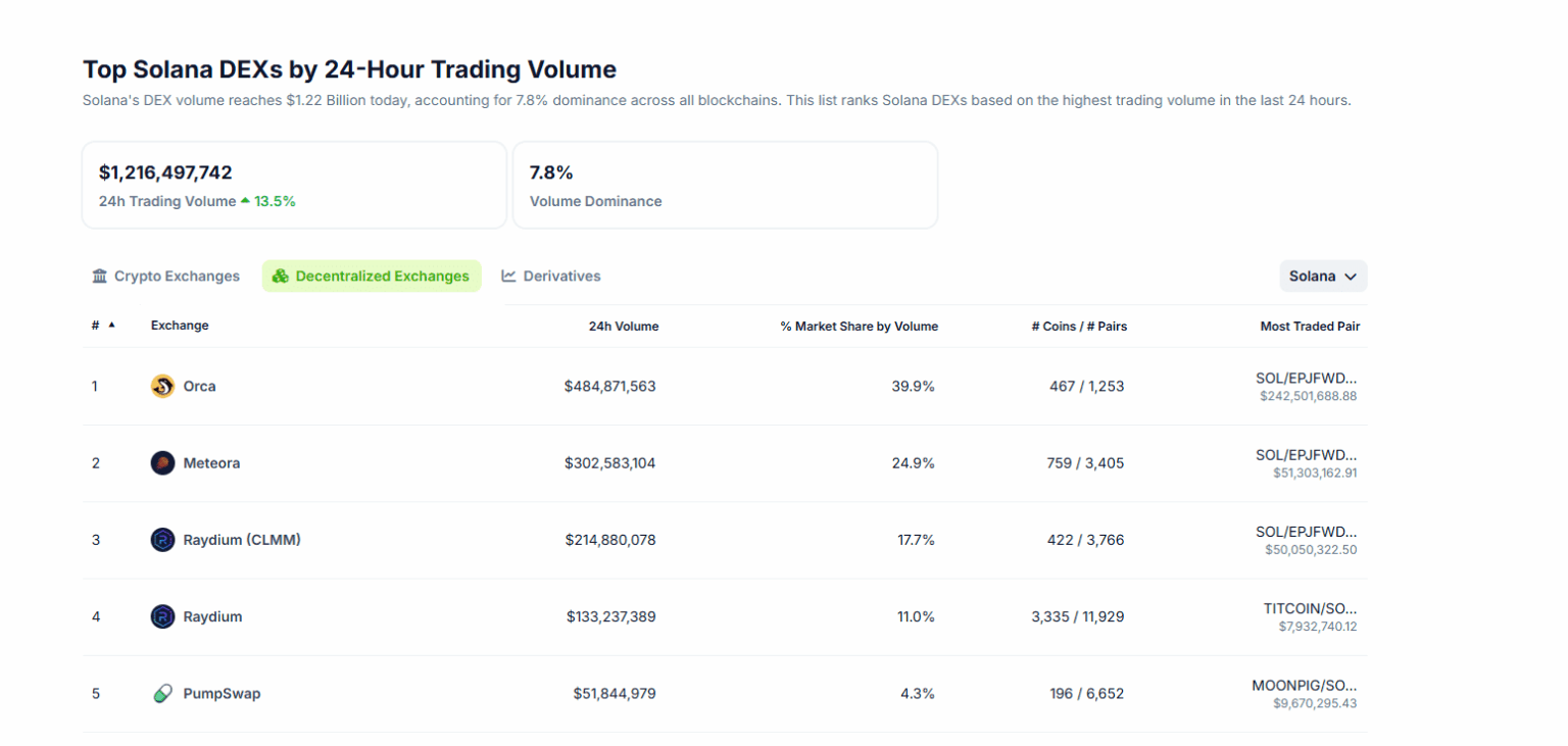 JUP Price Erupts +13%: JUP Price and Best Solana Meme Coins