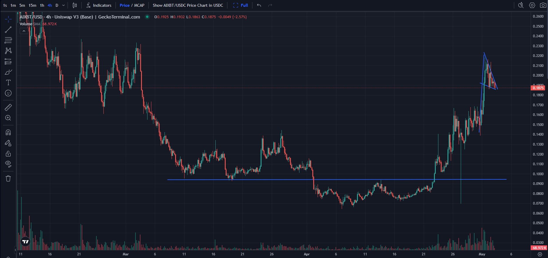 AIXBT Crypto Is Skyrocketing: Bouncing as AI Narrative Back - 99Bitcoins
