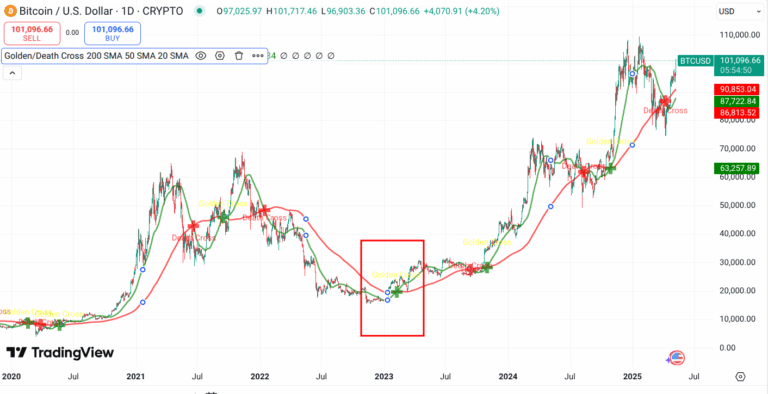 What is a Bull Market in Crypto? Definition for 2026