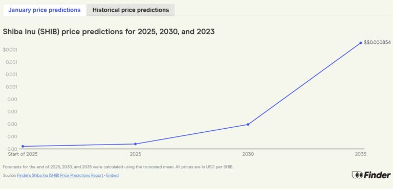 Shiba Inu ($SHIB) Price Prediction 2025 – 2030