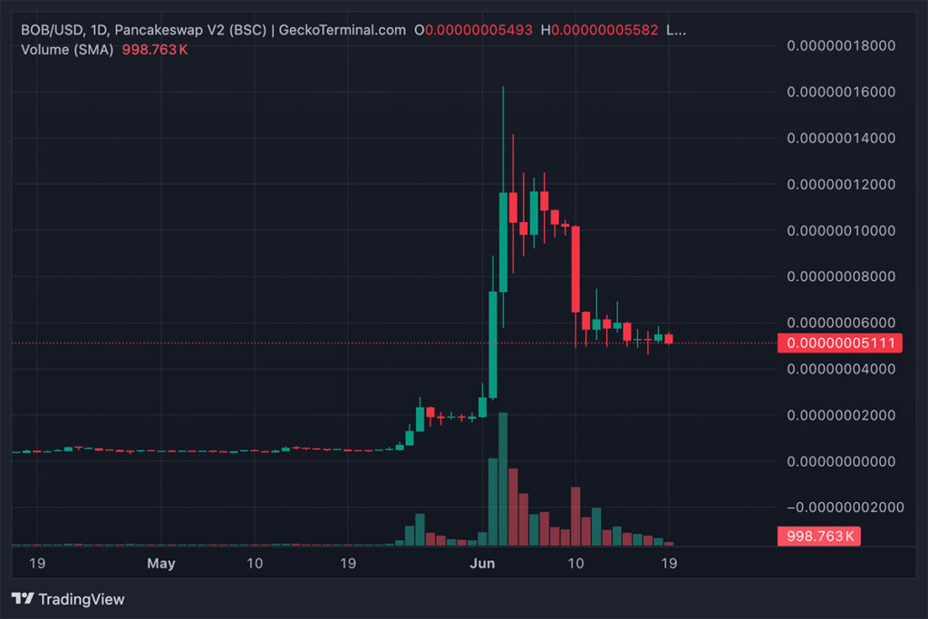 GOUT Price Erupts +104% as BOB Crypto Pumps +8%: Is Binance Chain Set For Memecoin Mania ...