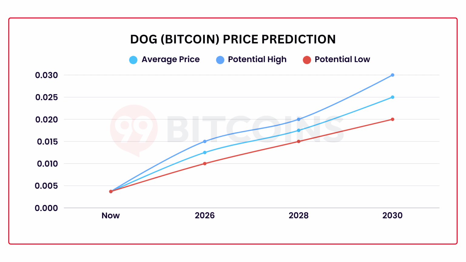 DOG (Bitcoin) Price Prediction 2025–2030