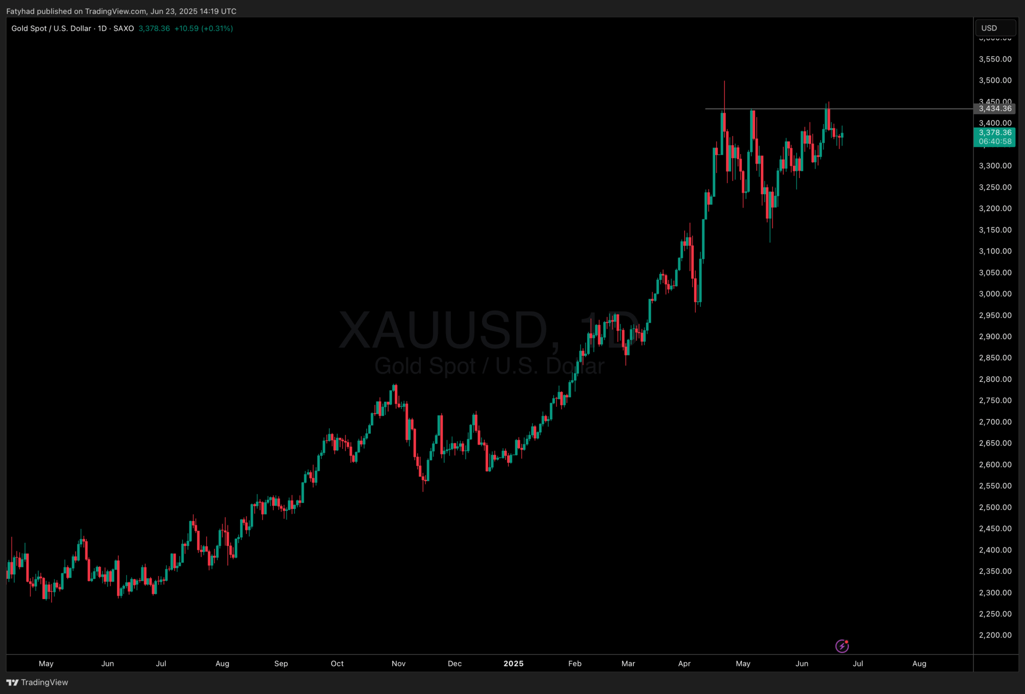 Why is Crypto Crashing Today? Is Gold Price Dip Better Than BTC