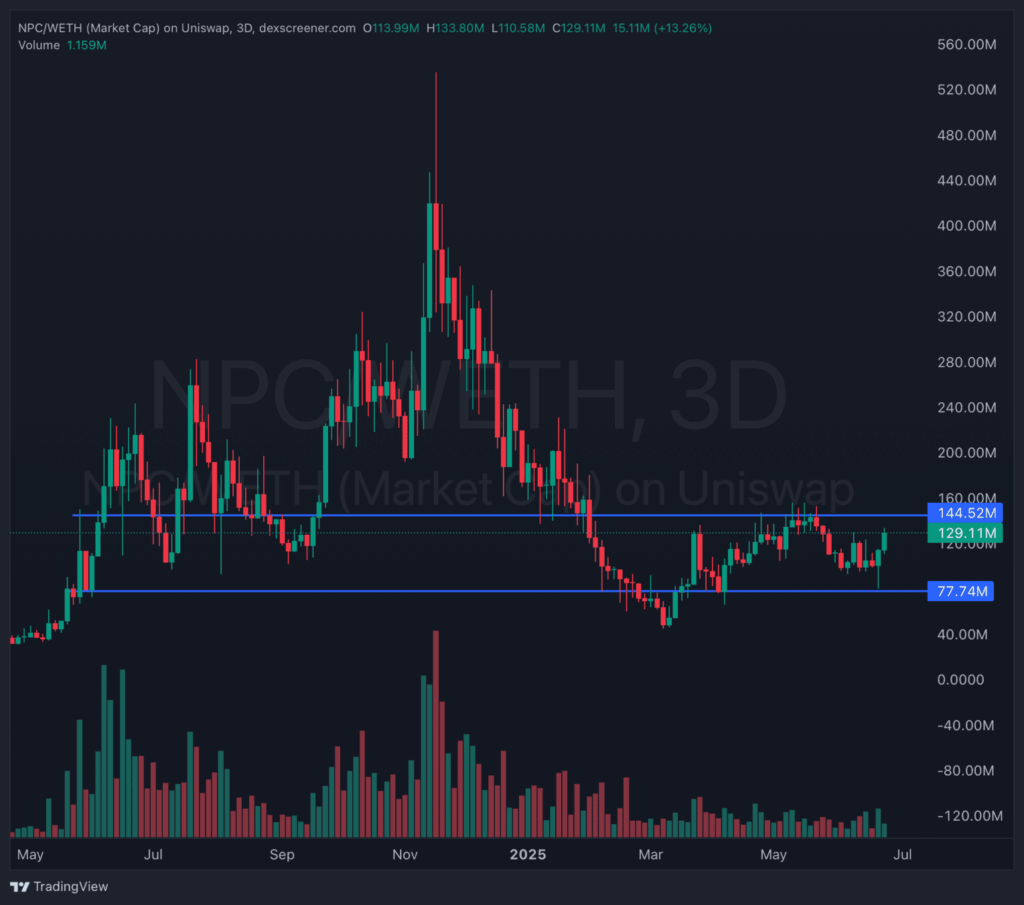 NPC Meme Coin Shoots Higher: VIRTUAL Price Rally Cools Off
