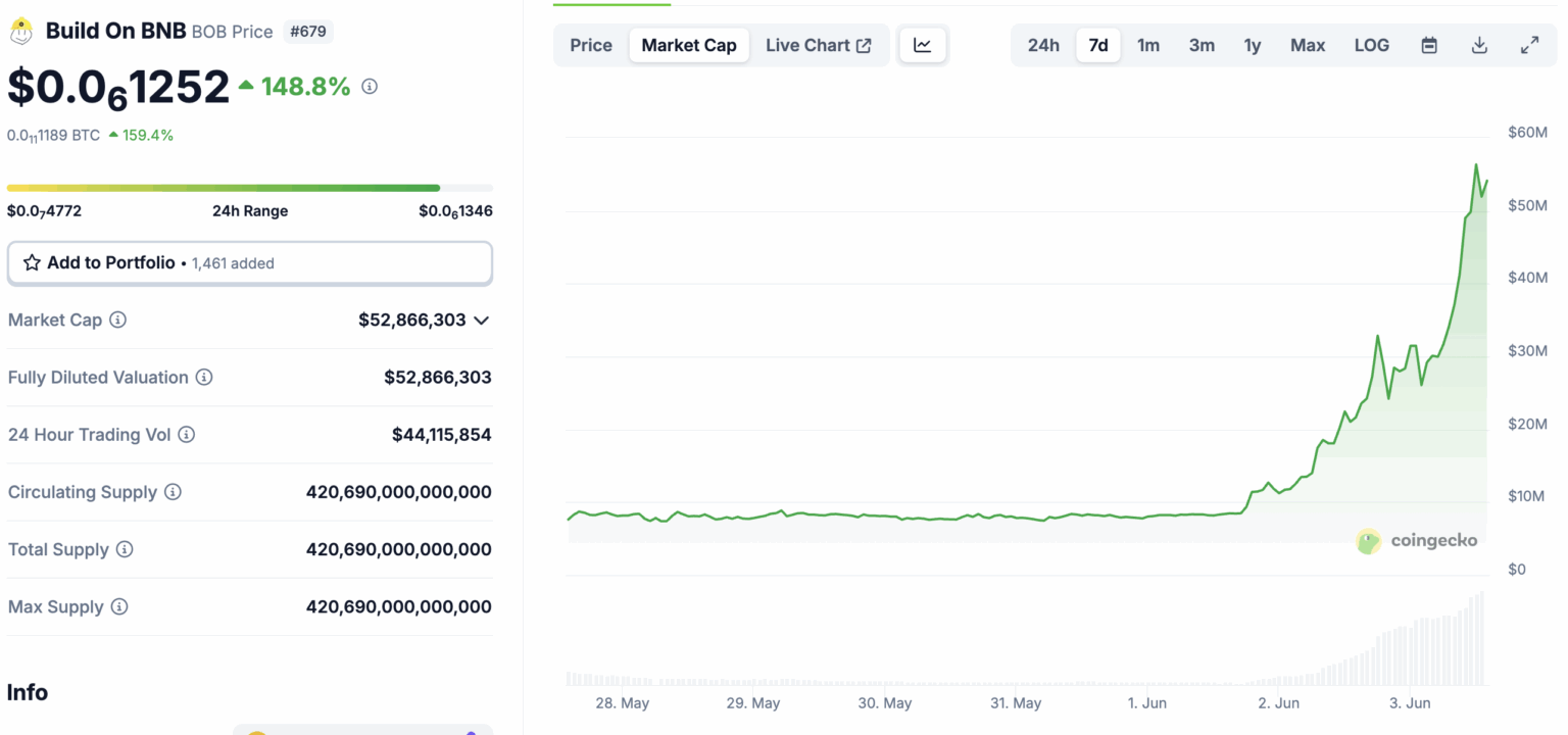 Build on BNB BOB Crypto Spikes 160%: Is It Next Binance Listing?