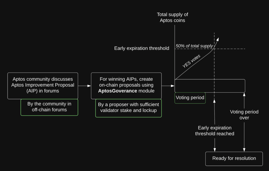 What is Aptos (APT): A Beginner's Guide