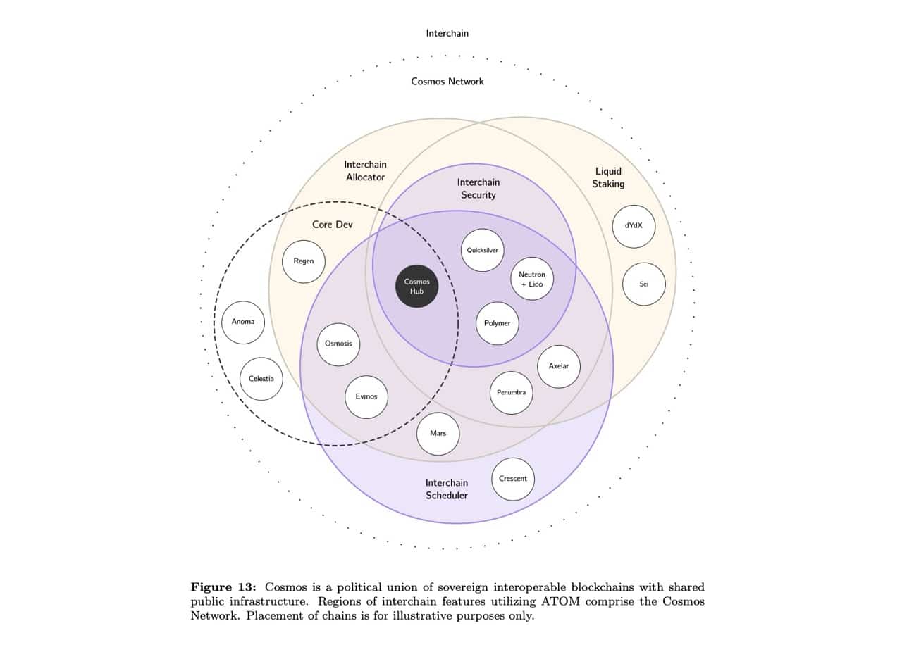 What is Cosmos (ATOM): A Beginner's Guide