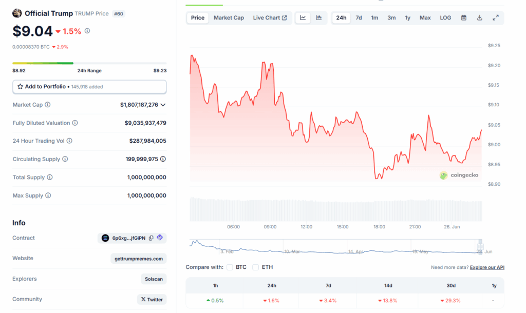 Melania Scandal: 39% Drop Hits Melania Trump Coin