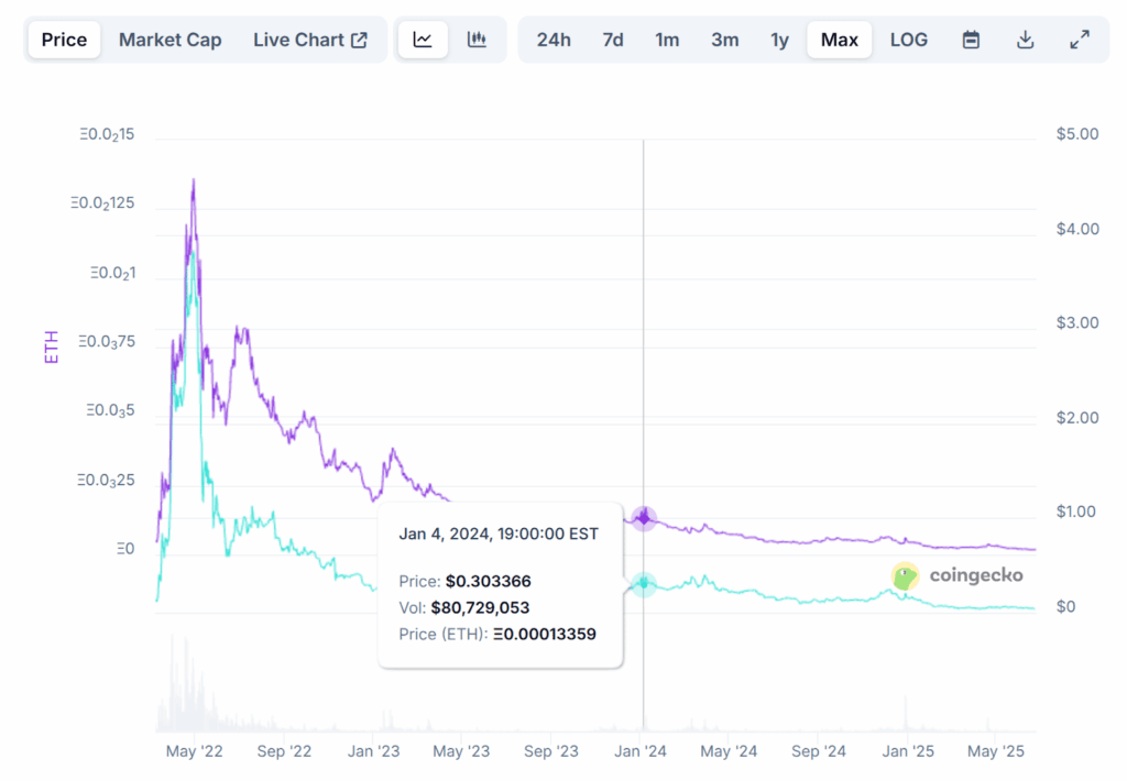STEPN (GMT) Crypto Review: Our Verdict & How to Buy