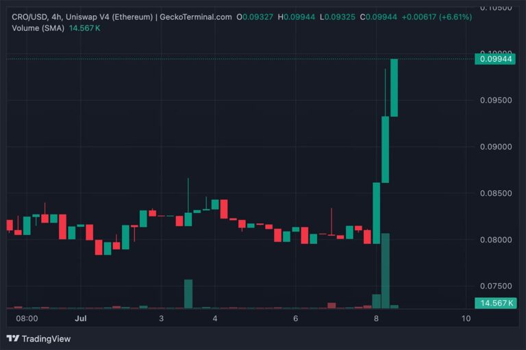 Cronos Crypto +17% Today: Cro Breaking From 6 Months of Silence After ...