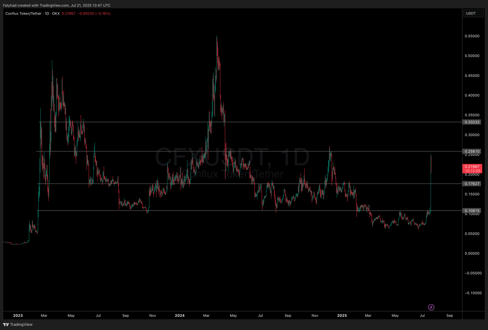 Conflux Double in Value Today: CFX Crypto Drawing God Candle - 99Bitcoins