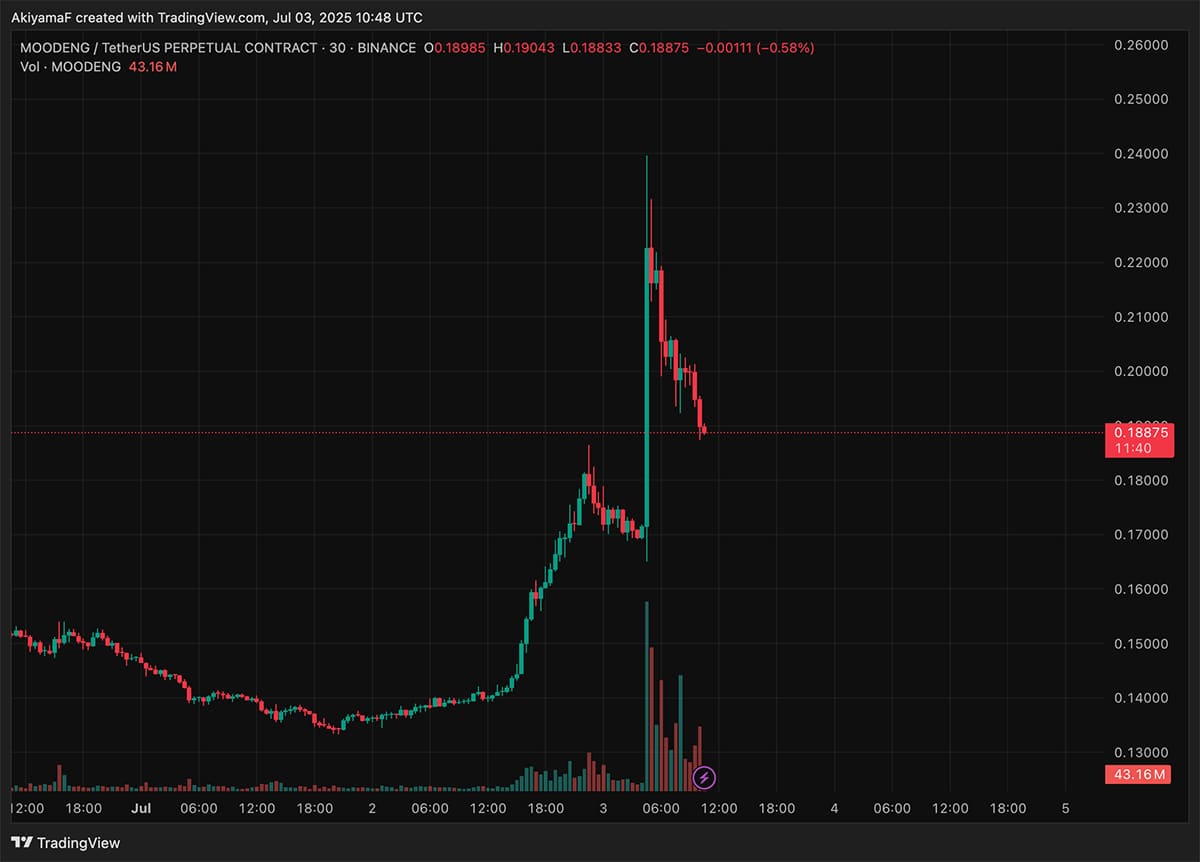 Moodeng Crypto +50% Pump: Something Exciting Coming Soon - 99Bitcoins