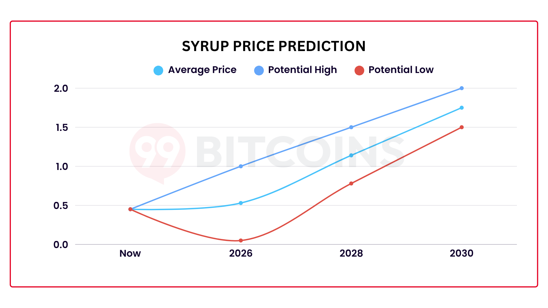 Maple Finance (SYRUP) Price Prediction 2026–2030