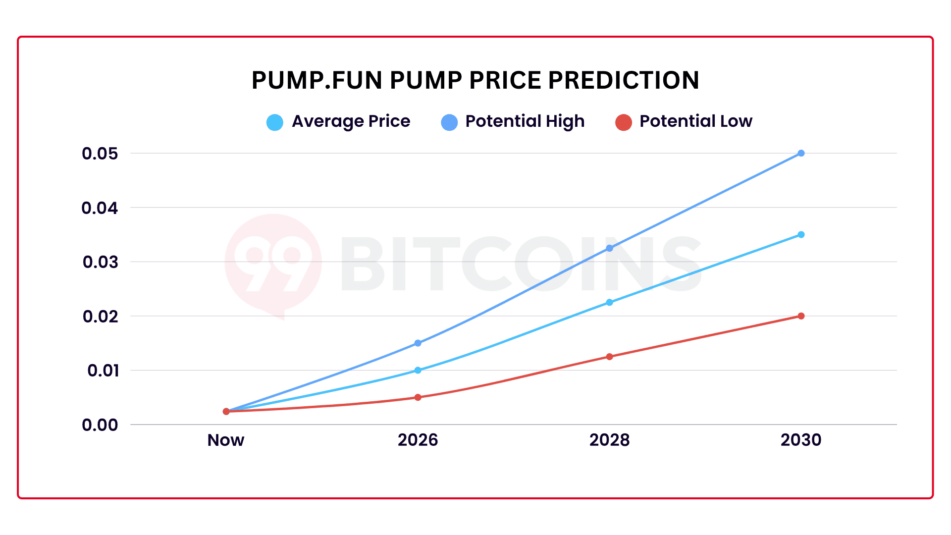 Pump.fun (PUMP) Price Prediction 2025–2030