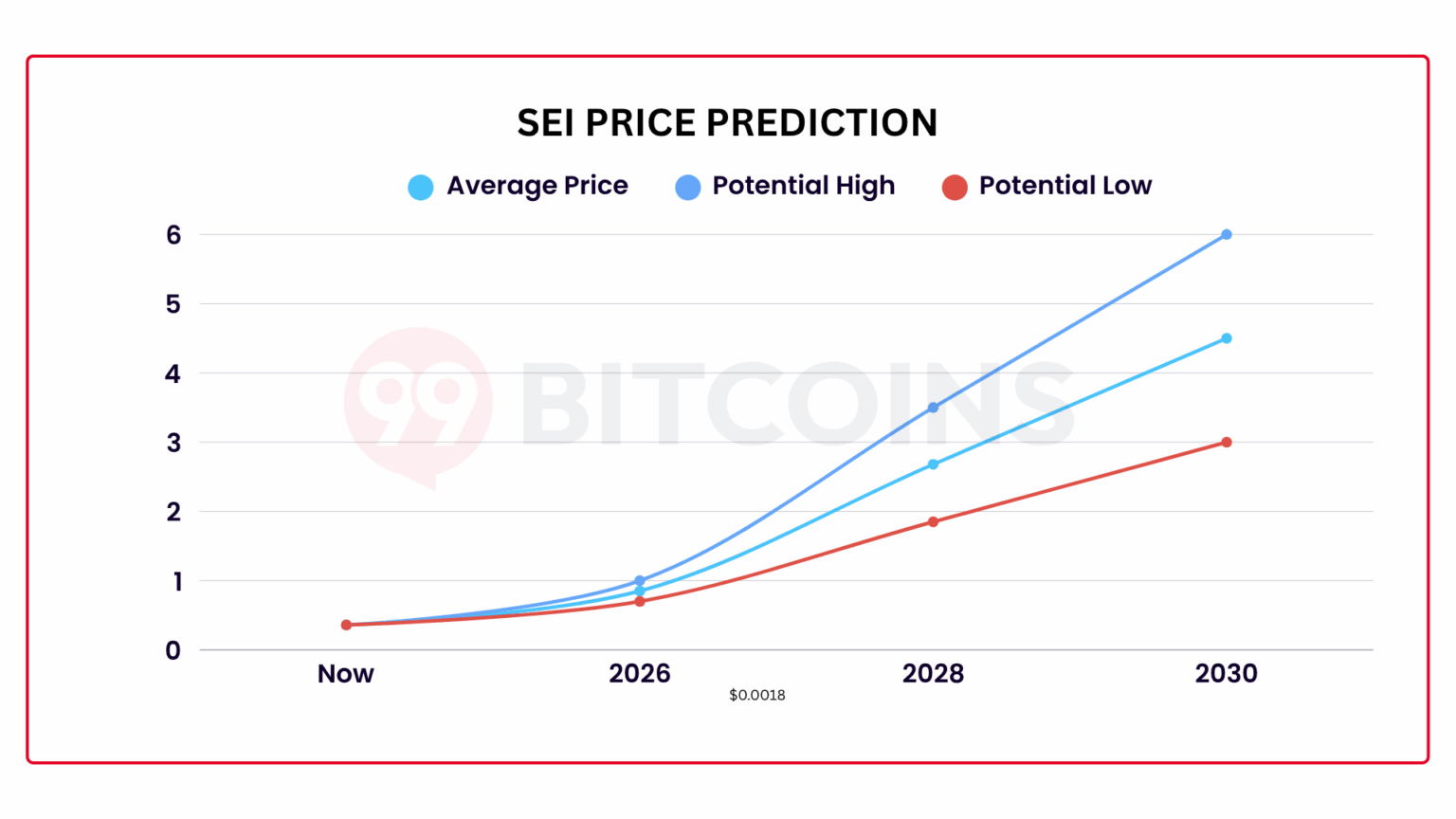 Sei (SEI) Price Prediction: 2026–2030