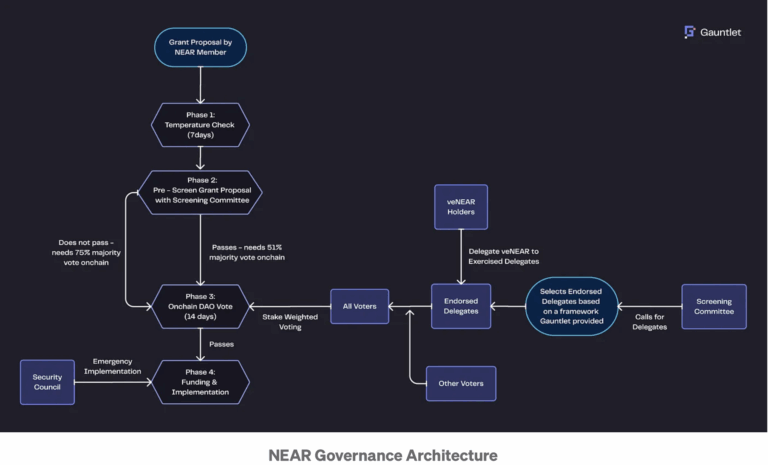What is Near Protocol (NEAR): A Beginner's Guide