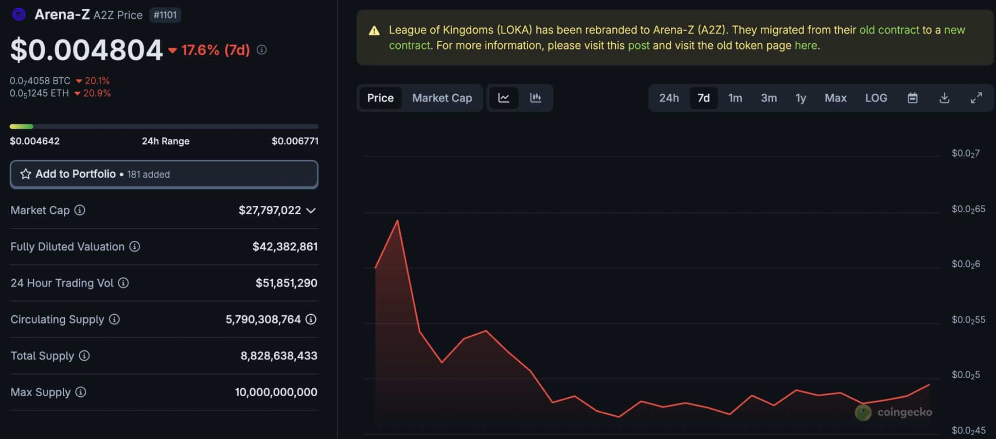 A2Z Crypto Keeps Falling Since Migrating: The Old Ticker LOKA Pumps ...