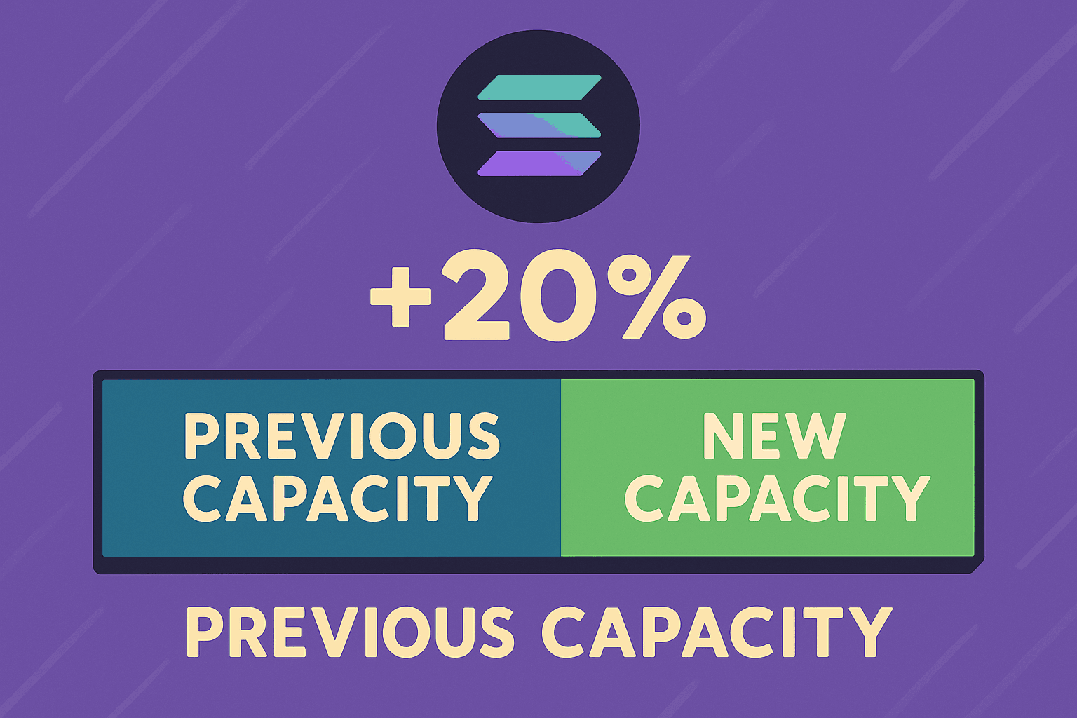 Solana Raises Block Capacity to 60M Units to Ease Congestion