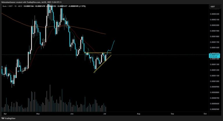 Bonk Crypto Is Up 10% Upon Useless Coin Breaking Out - 99Bitcoins