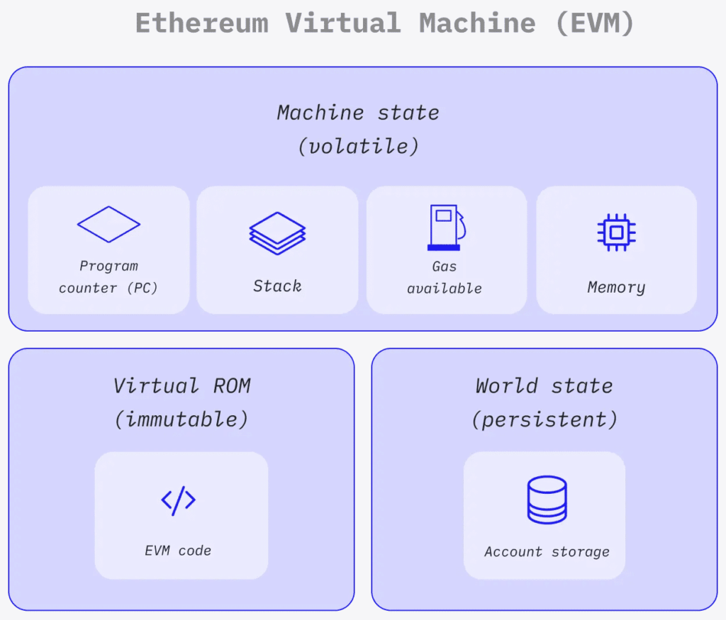 What is the Ethereum Virtual Machine (EVM)?