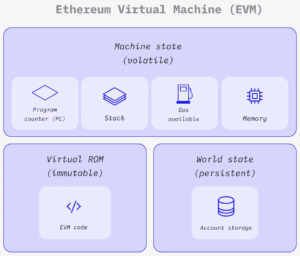 What is the Ethereum Virtual Machine (EVM)?