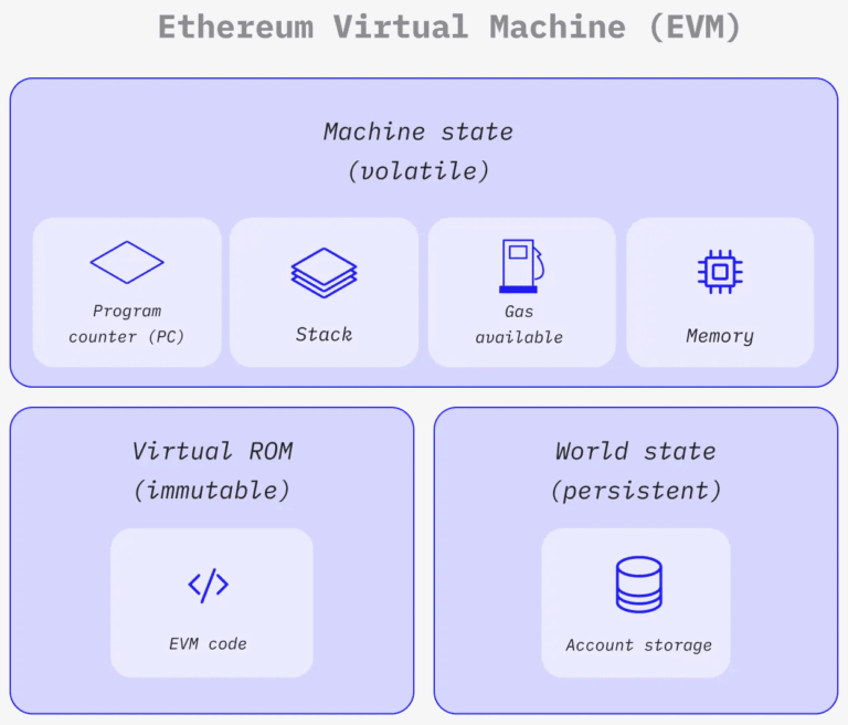 What is the Ethereum Virtual Machine (EVM)?