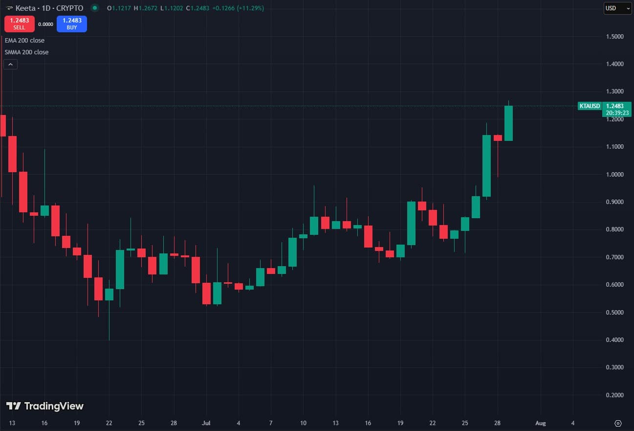 Keeta Crypto Finally Back To Above $1: KTA Rallies After Crypto ...