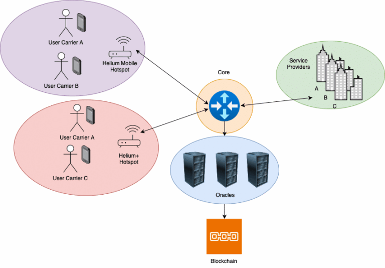 What is Helium (HNT): A Beginner's Guide