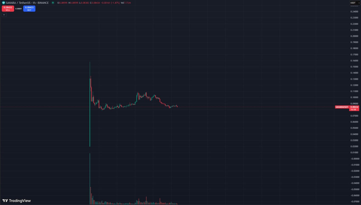 What is Sahara AI Crypto? Some Claim Memecoins are Better Than AI ...