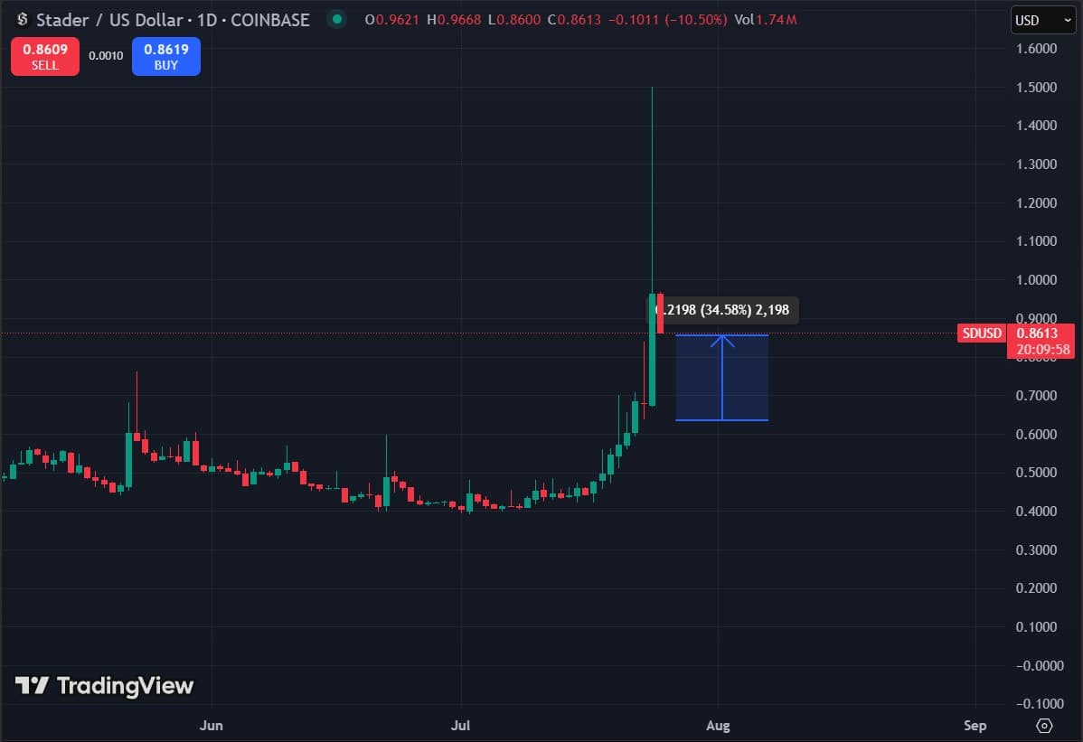 Stader Crypto Up 30%: What's SD Liquid Staking? - 99Bitcoins