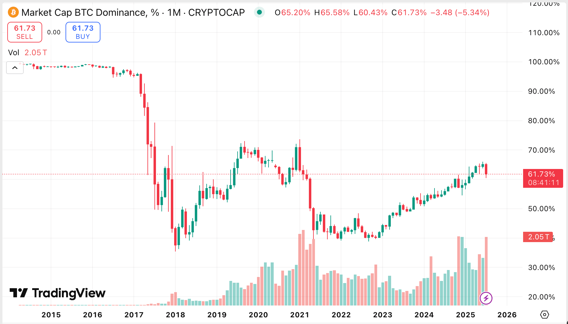 What is Bitcoin Dominance in 2025? Definition & How to Trade It