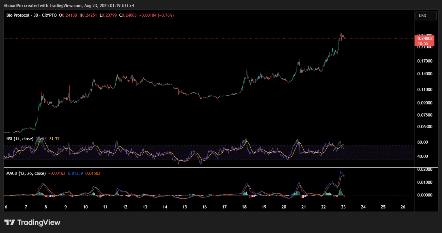 Bio Protocol Crypto Blasting 50%: Nearing 1 Billion Market Cap - 99Bitcoins